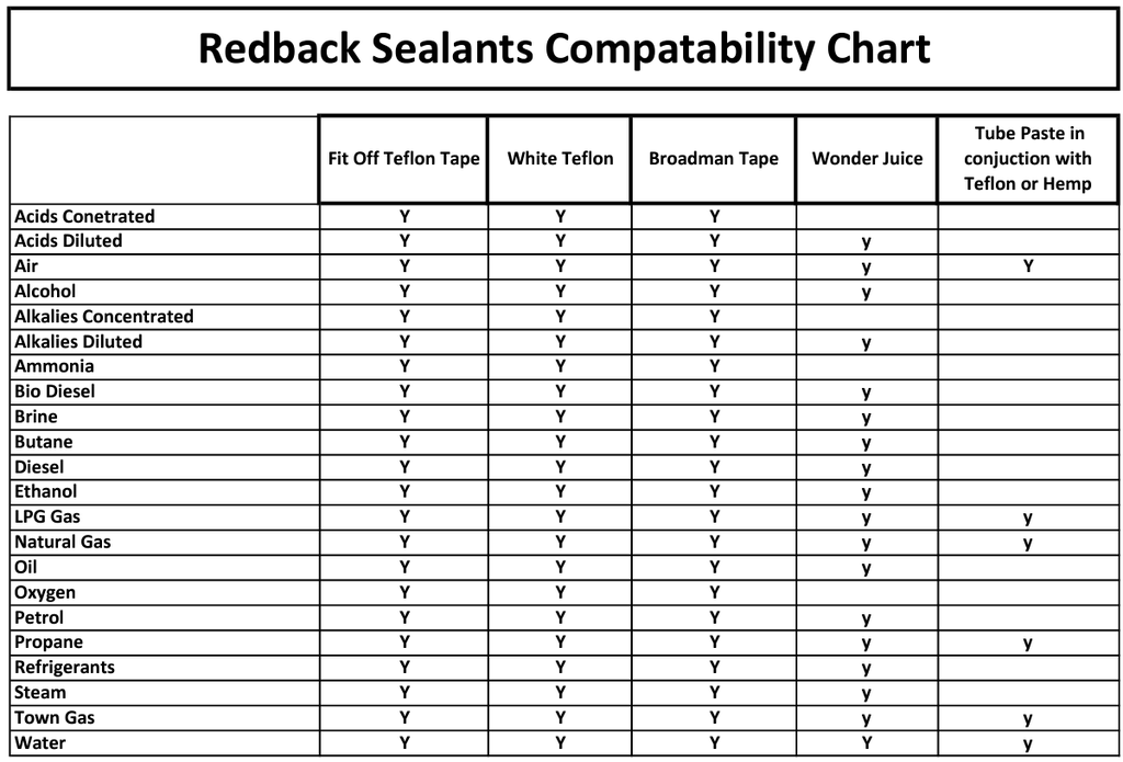 Redback 'Plumbers Tube Paste' Thread Sealant 150G | Forge Plumbing ...